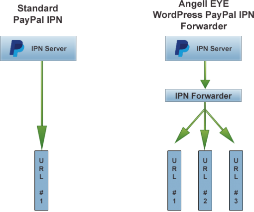 WordPress PayPal IPN Forwarder Multiple IPN Listeners