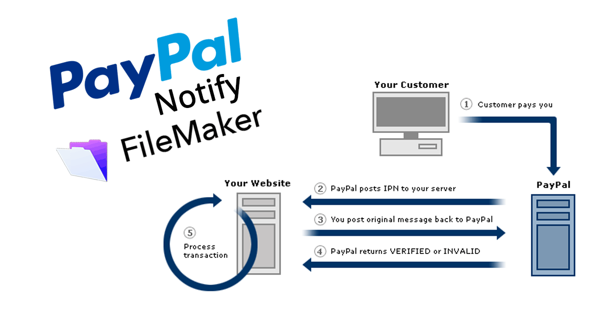 FileMaker PayPal IPN PHP API Integration