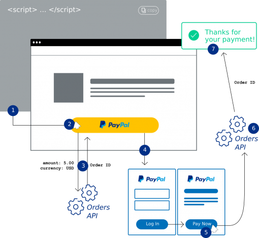 What is PayPal Checkout and How Does It Work? - AngellEYE